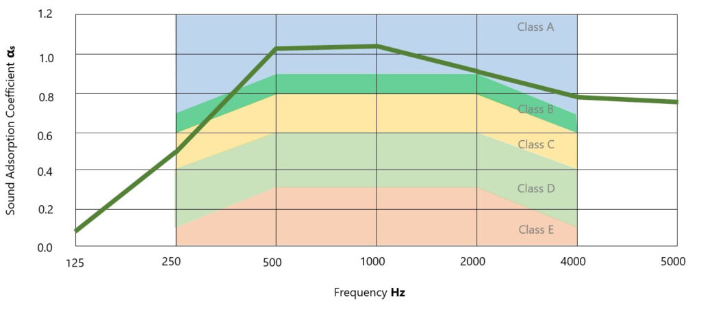 Acoustic Plaster | Powerful Sound Absorption